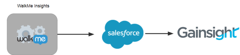 Gainsight Data Integration - WalkMe Help Center