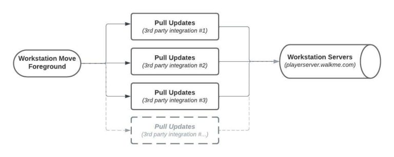 Understand Workstation Networking - WalkMe Help Center