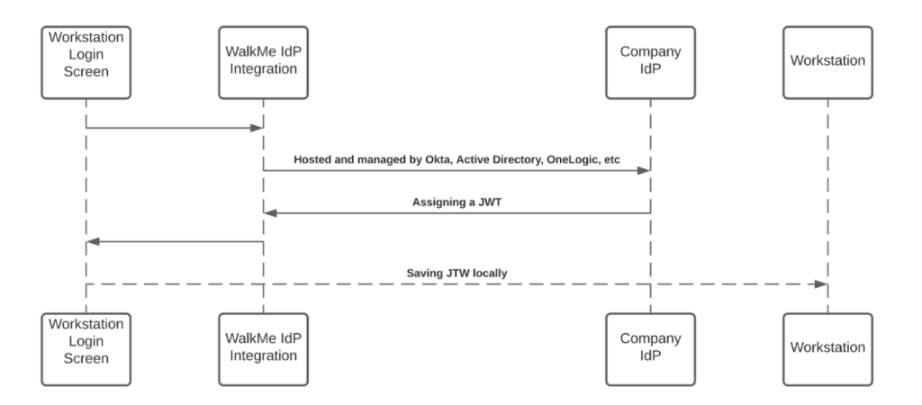 Workstation - Salesforce Knowledge Integration - WalkMe Support