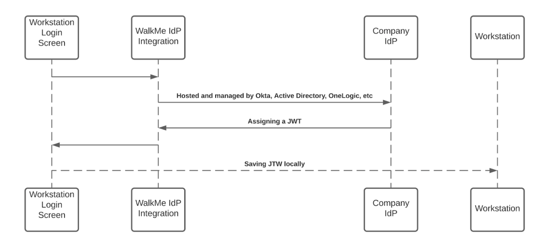 Workstation - Intégration de Salesforce Knowledge - WalkMe Help Center