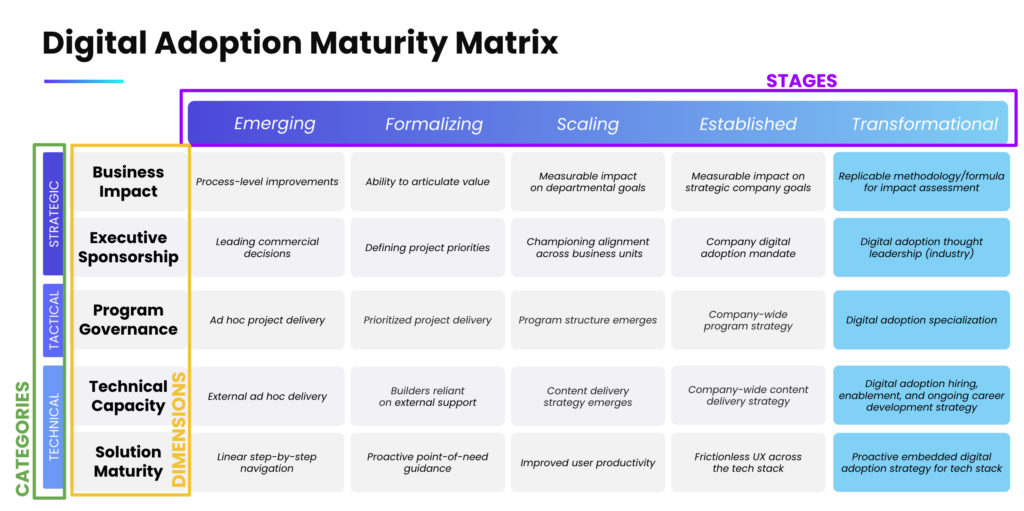 Measuring Digital Adoption Maturity - WalkMe Help Center