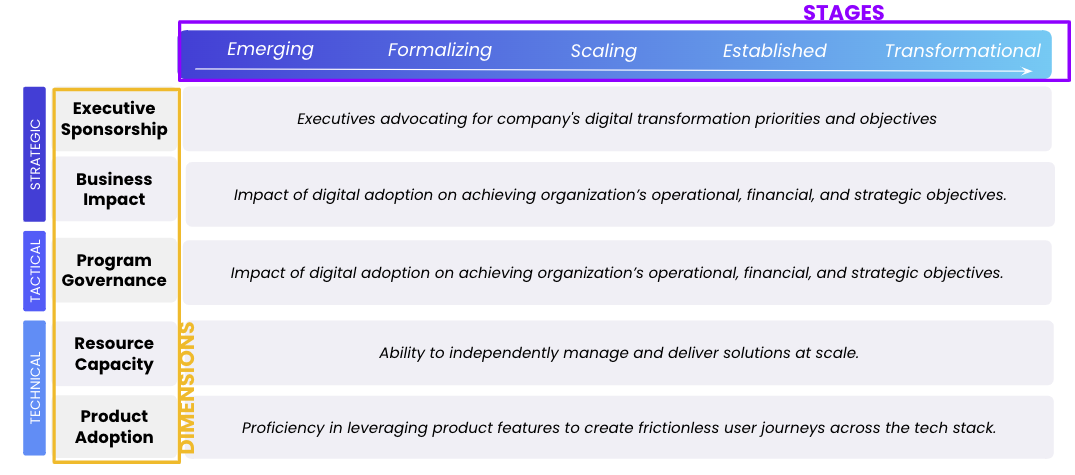 Measuring Digital Adoption Maturity - WalkMe Help Center