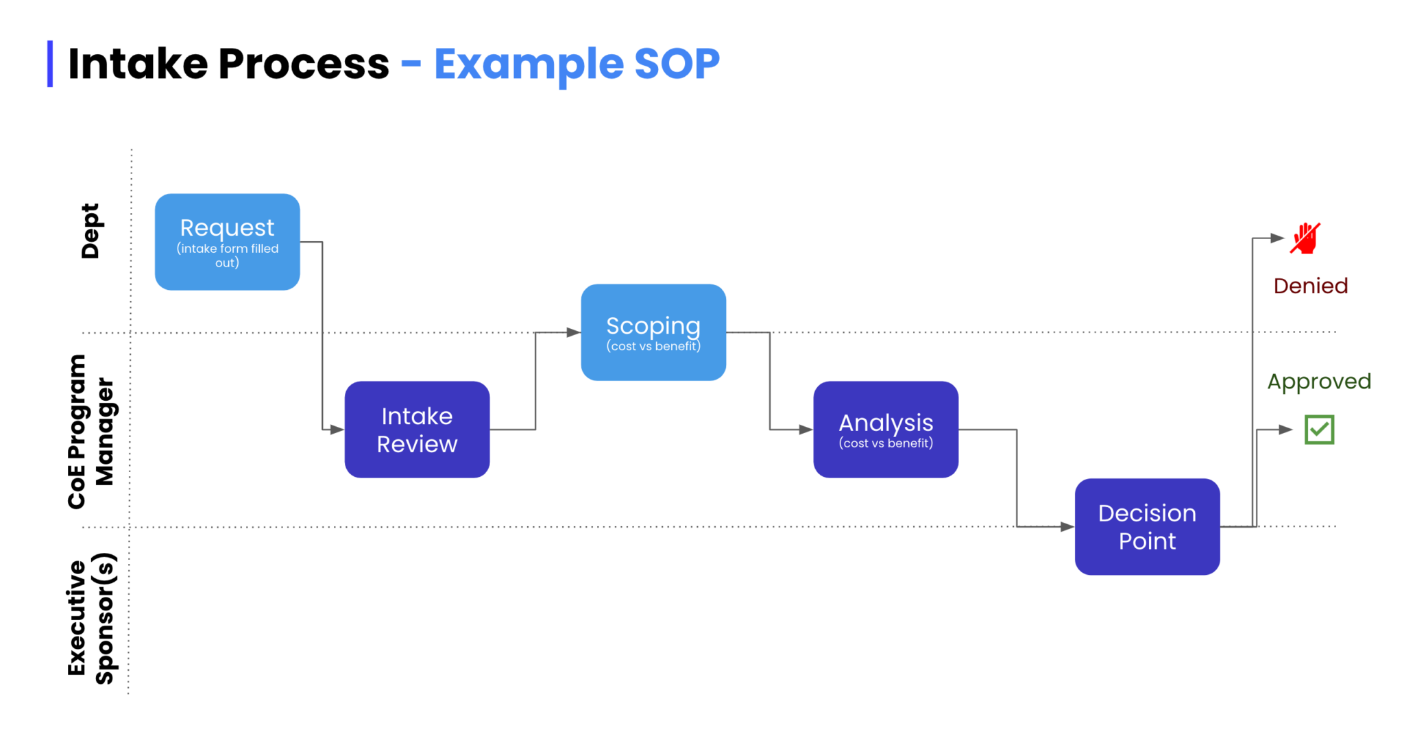 Intake Process - WalkMe Help Center