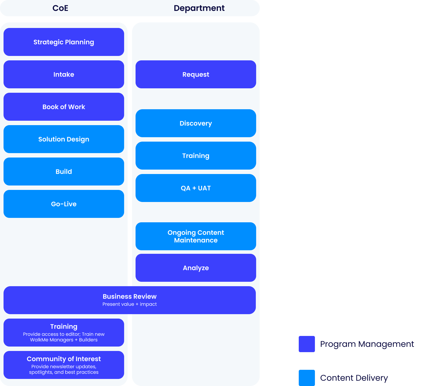 CoE Program RACI - WalkMe Help Center